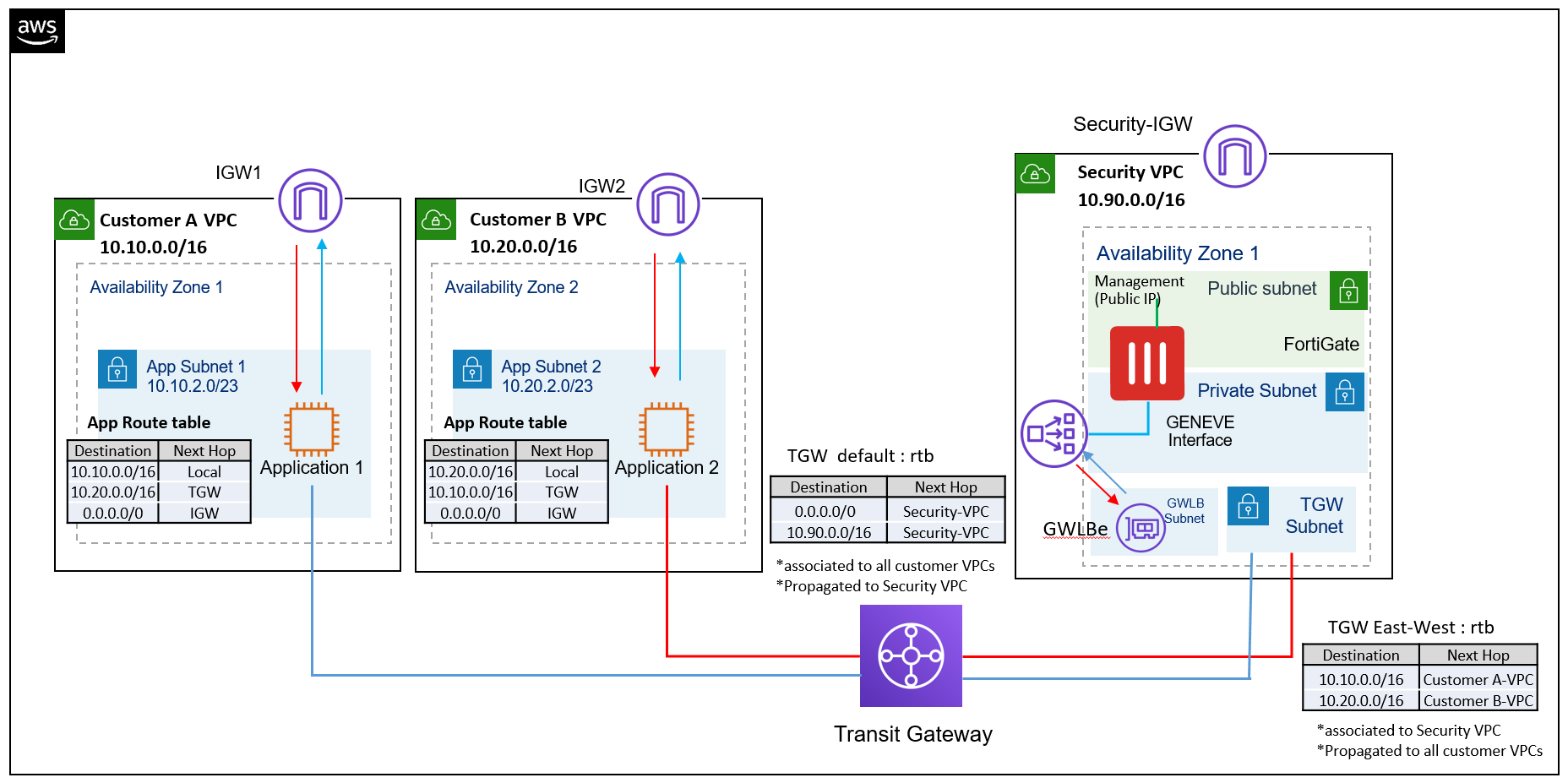 AWS Administration Guide | FortiGate Public Cloud 7.0.0 | Fortinet Documentation Library